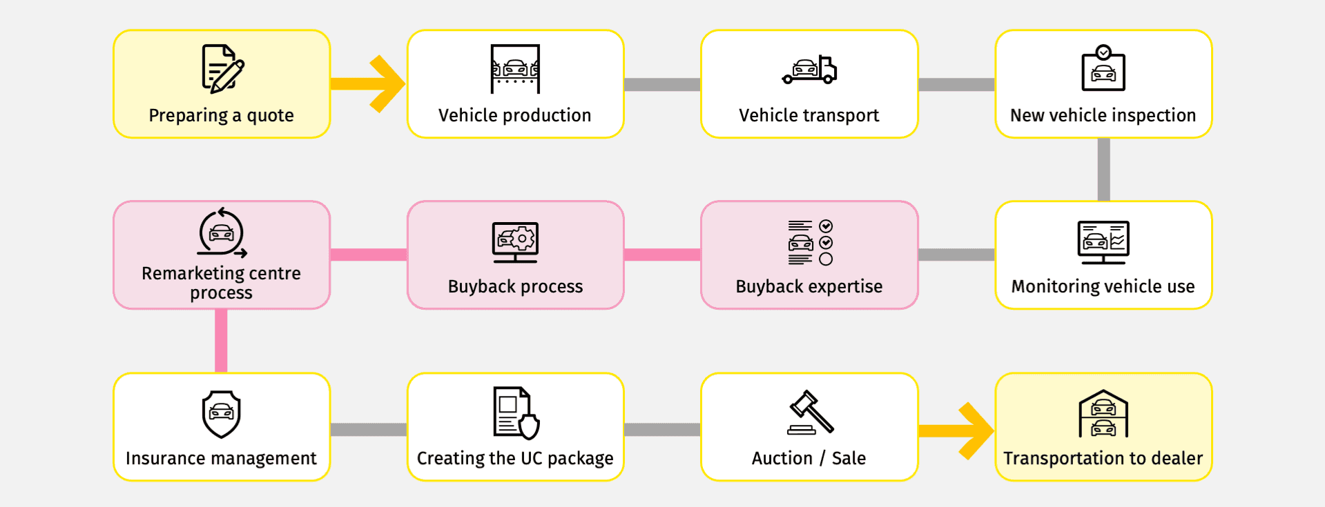MakoLab | Know-how | A buyback platform for the automotive market